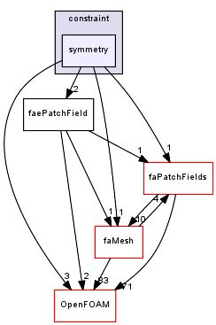 Openfoam Api Guide Src Finitearea Fields Faepatchfields Constraint Symmetry Directory Reference