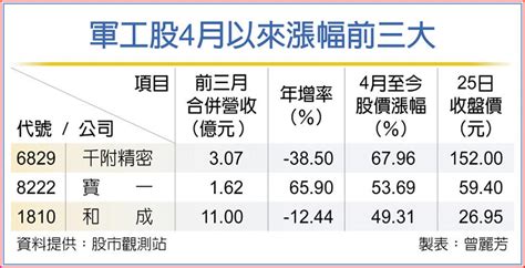 軍工股夯 寶一、千附精密鎖漲停 上市櫃 旺得富理財網
