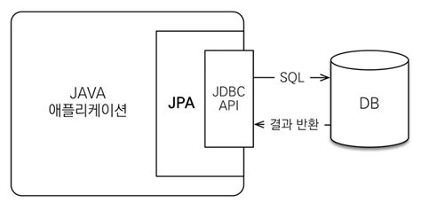 Jpa Jpajava Persistence Api 란