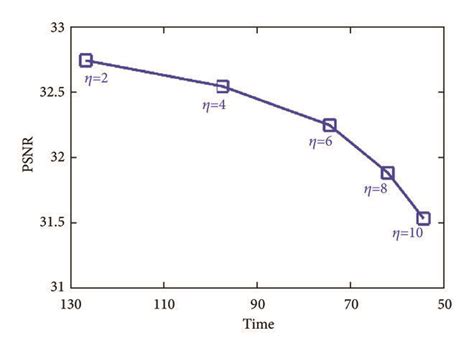 Conversion Curve Of Encoding Performance With η Download Scientific