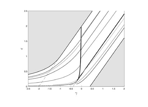 Eigenvalues For Selected Low Lying States Of The Polar Neutral With ζ