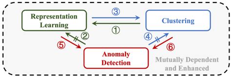 논문 리뷰 Towards A Unified Framework Of Clustering Based Anomaly Detection