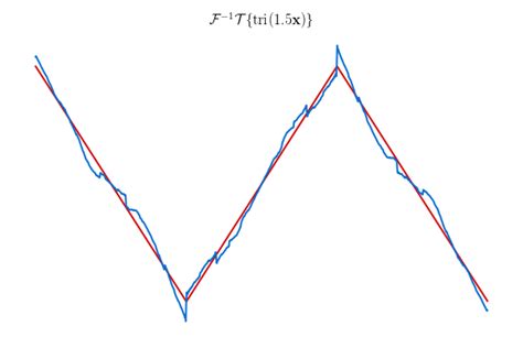 The Discrete Fourier Transform But With Triangles Graeme Hello