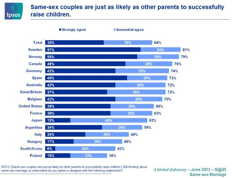 Only 55 Of Brits Believe Same Sex Couples Should Be Allowed To Marry The Rambles Of Neil Monnery