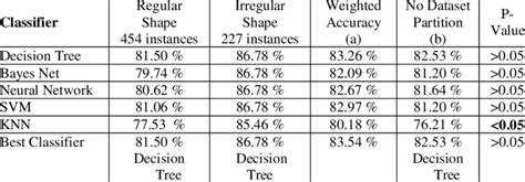 Classification Accuracies With Partitioned Datasets By Shape Vs