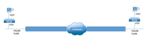 Best Vxlan Training Master Network Virtualization Skills Dclessons
