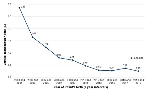 Isoss Hiv Report 2022 Govuk