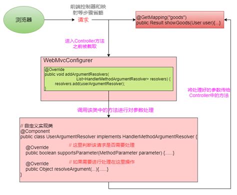 Webmvcconfigurer中addargumentresolvers方法的使用 Wuraoo 博客园
