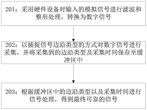 一种模拟信号处理方法、装置及计算机设备 爱企查