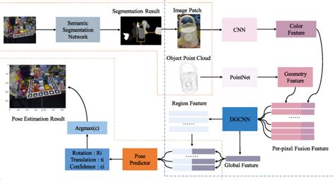 6d Pose Estimation Of Object Based On Fused Region Level Feature In