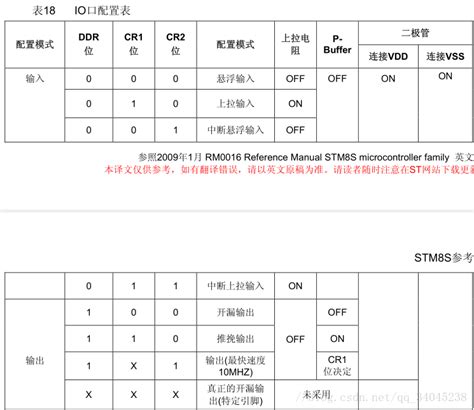 stm8s io配置详解 csdn博客