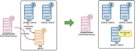 how to avoid sst when adding a new node to mysql galera cluster