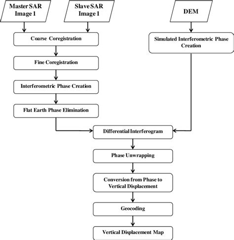 Flowchart Of Dinsar Data Processing Download Scientific Diagram