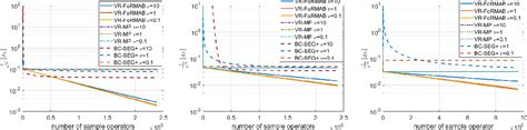 Figure 2 From Variance Reduction For Variational Inequality Problems