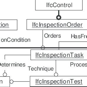 IFC Model For Performance Assessment Download Scientific Diagram