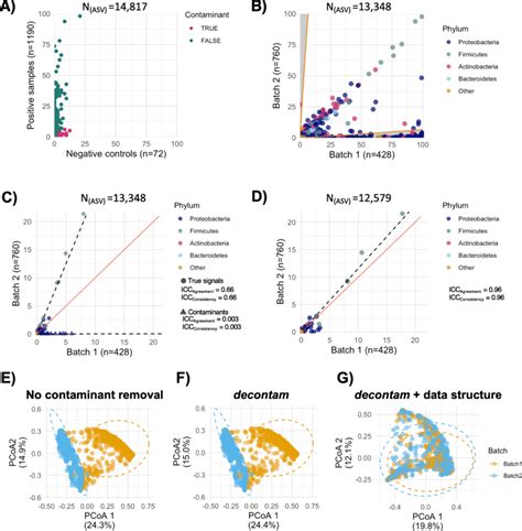 Two Tiered Identification Of Potential Contaminants And Effects Of