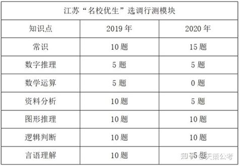 江苏省名校优生选调考什么如何准备 知乎