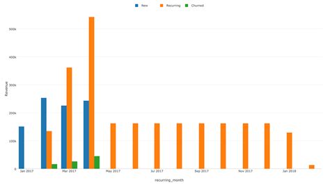 Analyzing Mrr Monthly Recurring Revenue Using Stripe Data In R And Exploratory By Kan