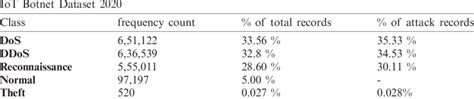 Record Distribution Of Iot Botnet Dataset 2020 Download Scientific