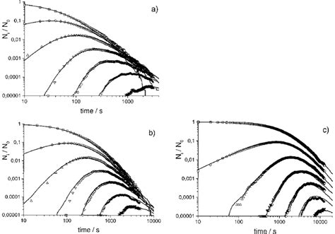 Time Evolution Of The Normalized Cluster Size Distribution For The