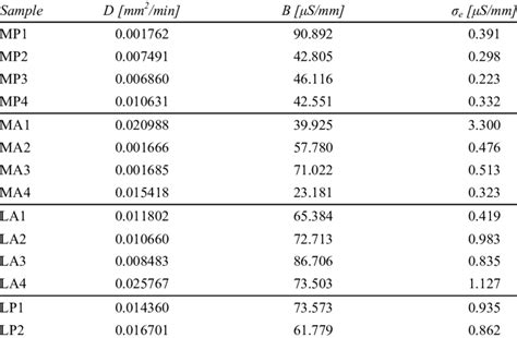 Diffusion Coefficient D The Constant B And σ E For All Series