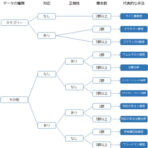 【pythonで行う】仮説検定｜staat