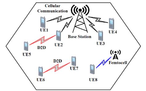 d2d communication scenarios download scientific diagram