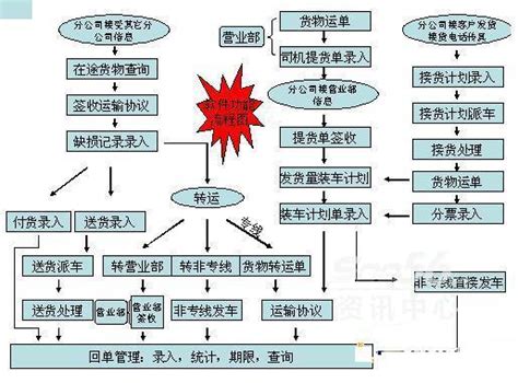 第三方物流业务流程第三方物流业务流图第三方物流流图大山谷图库