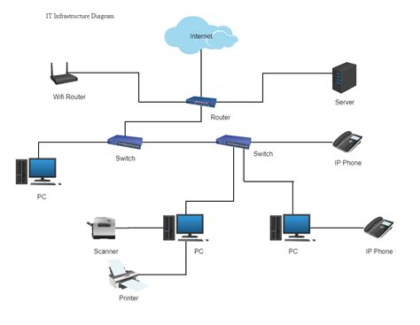 Network Infrastructure Design Diagram Network Architecture