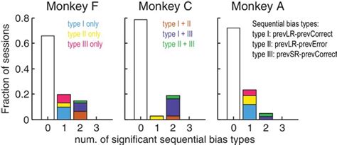 Figures And Data In Ongoing Rational Calibration Of Reward Driven
