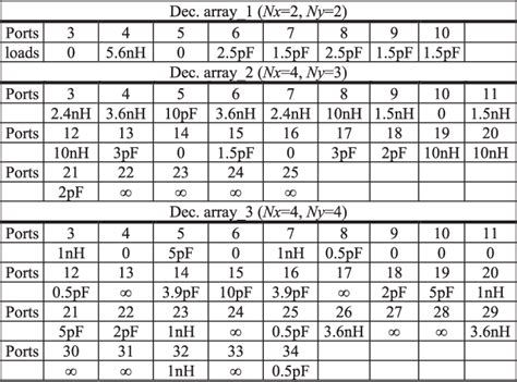 Table Ii From Design Of Wideband Decoupling Networks For Mimo Antennas Based On An N Ary