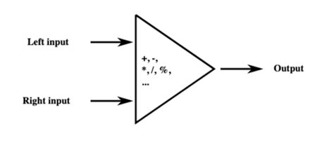 21 Langfun Arithmetic And Logical Operators Karteikarten Quizlet