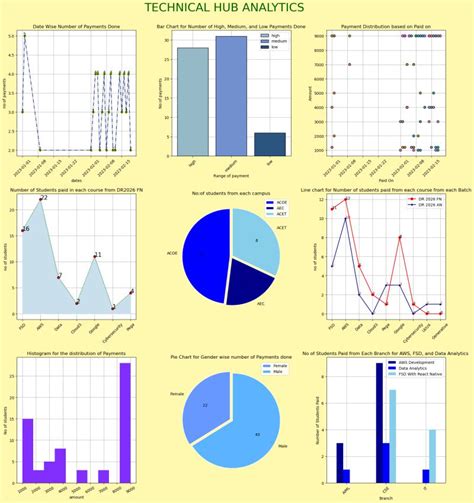 Sravani Karnataka On Linkedin Driveready Task Microsoftfabric