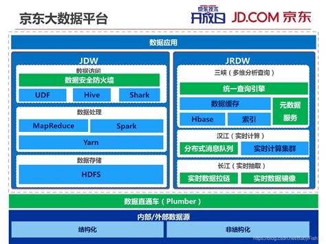 数仓架构实践2：京东四层模型架构bdmceng1 Csdn博客