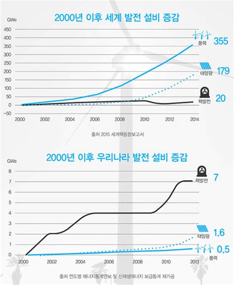 [숫자로 본 환경이슈 31] 세계는 탈핵 한국은 증핵 에코뷰 생태