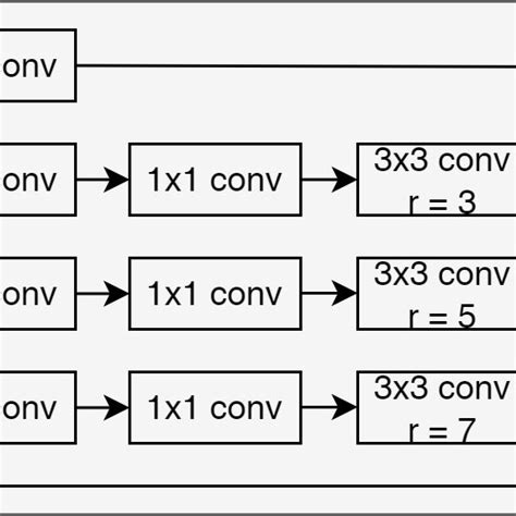 the architecture of shallow crossed context aggregation scca