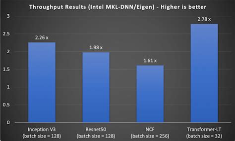 Improving Tensorflow Inference Performance On Intel Xeon Processors Edge Ai And Vision Alliance