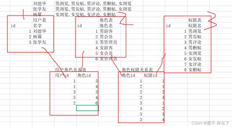 表设计 权限管理权限表设计3张表 Csdn博客