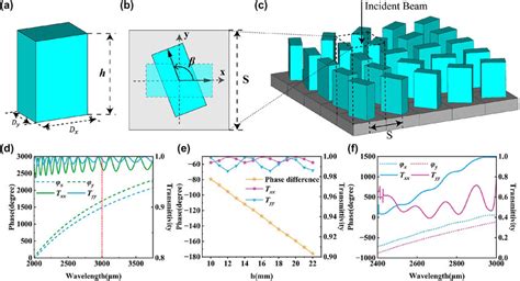 transmission amplitude and phase characteristics of element structures