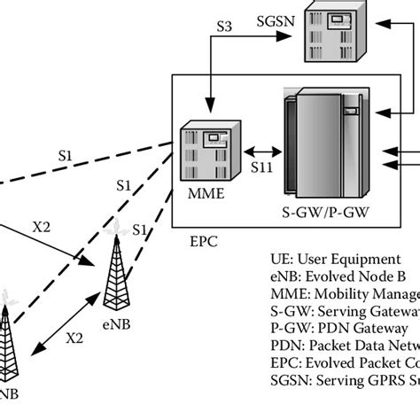 Logical Functional And Radio Protocol Layers For The LTE Network Download Scientific Diagram
