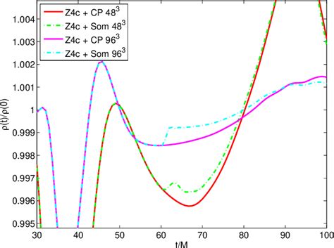Figure 1 From Compact Binary Evolutions With The Z4c Formulation Semantic Scholar
