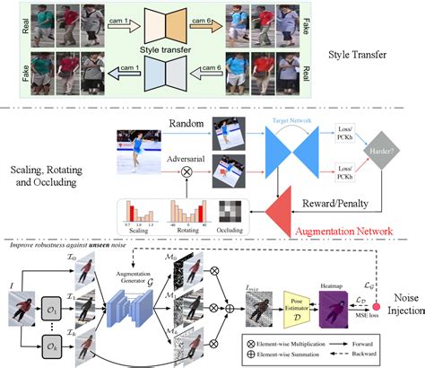 Data Augmentation In Human Centric Vision Paper And Code