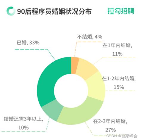 2023年【程序员】人群洞察报告：程序员画像、职业现状分析、婚恋观及理财偏好、职场情绪。程序员人群分析 Csdn博客