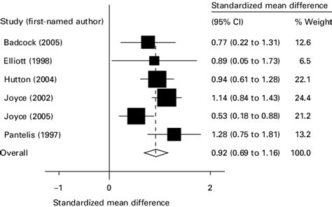 Forest Plot Of The Cambridge Neuropsychological Test Automated Battery Download Scientific