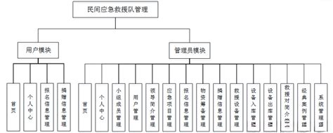 java php net python民间应急救援队管理【2024年毕设】 csdn博客