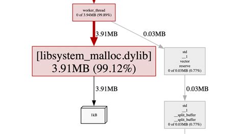 Libmalloc Jemalloc Tcmalloc Mimalloc Exploring Different Memory