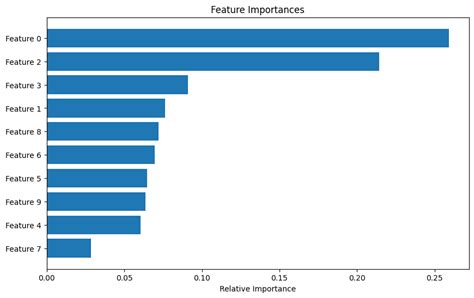 implementing random forest model for regression or classification