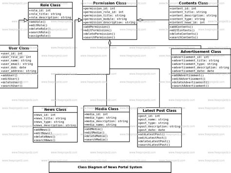 News Portal System Class Diagram Academic Projects