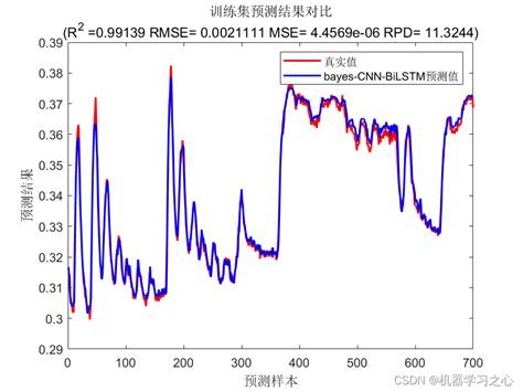 时序预测 MATLAB实现BO CNN BiLSTM贝叶斯优化卷积双向长短期记忆网络时间序列预测 编程之家