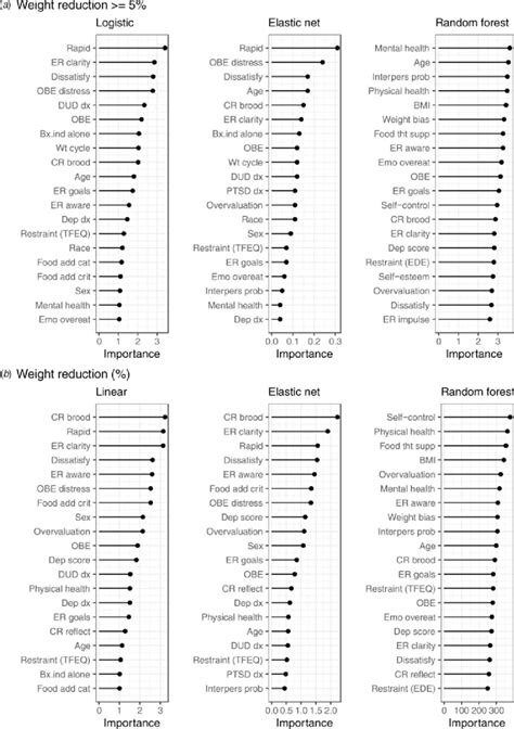 Top 20 Average Variable Importance Across Resampling Methods For Each